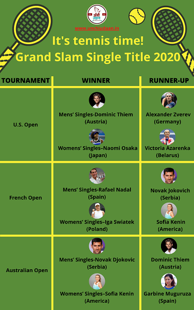 Grand Slam Title 2020 : at a glance PDF - Unchi Udaan